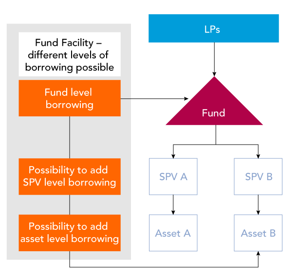 Leverage in the time of covid: Fund level facilities | Secondaries Investor