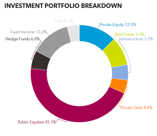 BCFPERS reveals secondaries commitment | Secondaries Investor