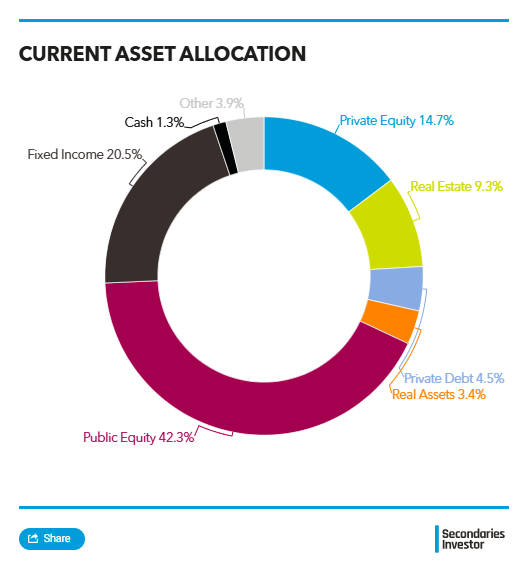 NYSCRF commits to secondaries funds | Secondaries Investor