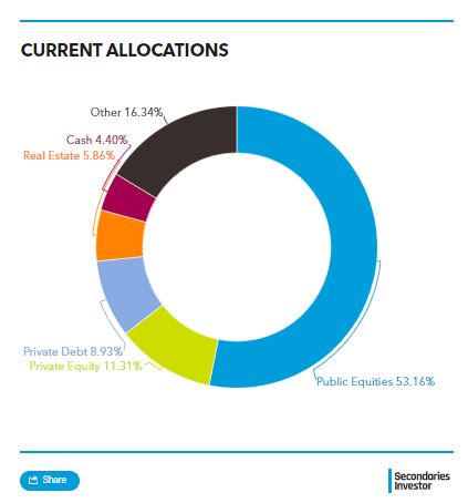 CCCERA commits to secondaries value-add | Secondaries Investor