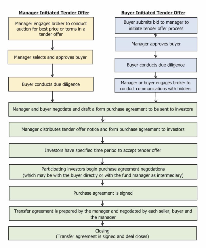 The 10 commandments of tender offers