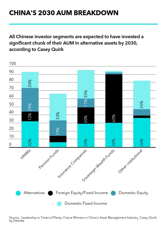 Chinese institutional investors and HNWIs to up alternatives exposure